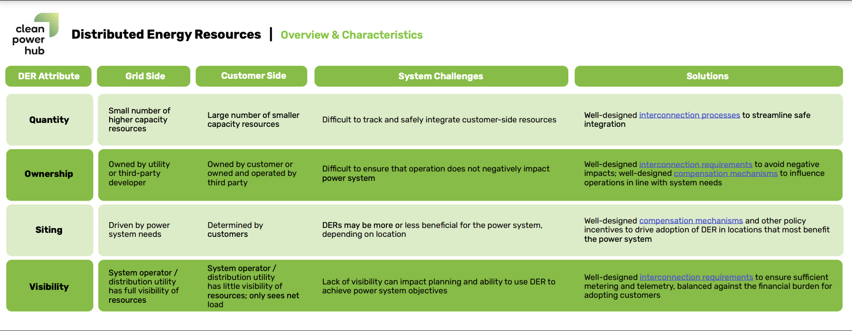 What’s Different About Customer-Side DERs? – Energy Transition Academy