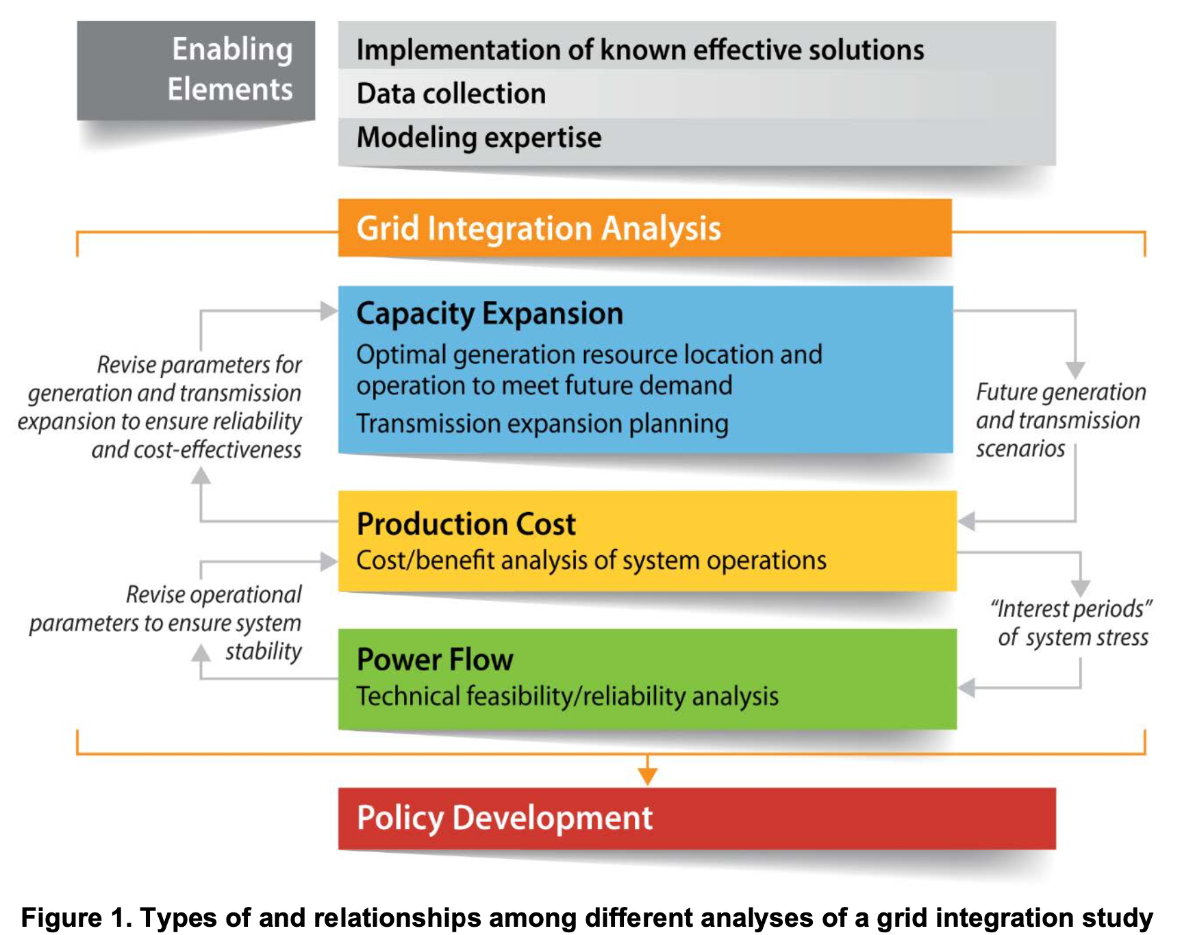 Consider Your Study’s Objectives In Light of Common Power System Models ...