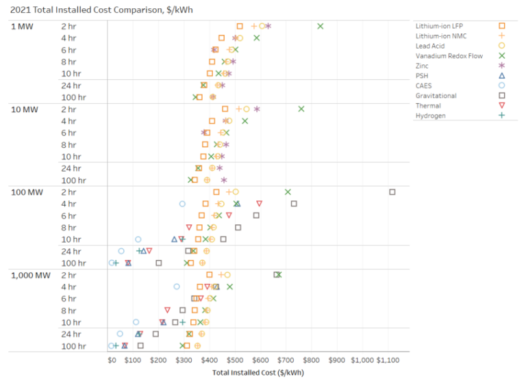 Available BESS Technologies – Energy Transition Academy